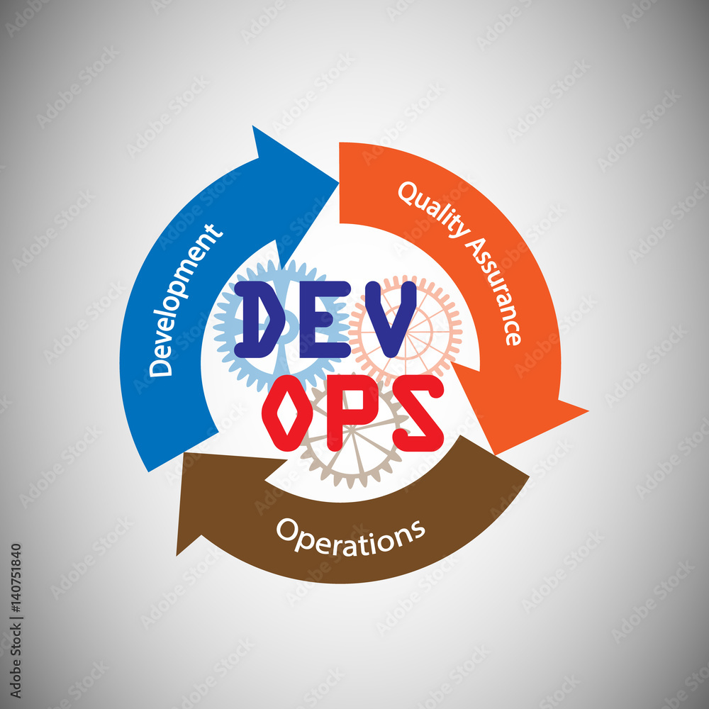 Concept of development and operations. this represents the set of ...