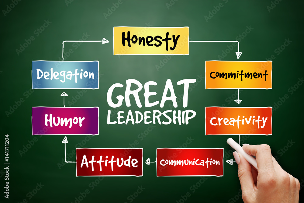 Great leadership qualities mind map flowchart business concept for ...