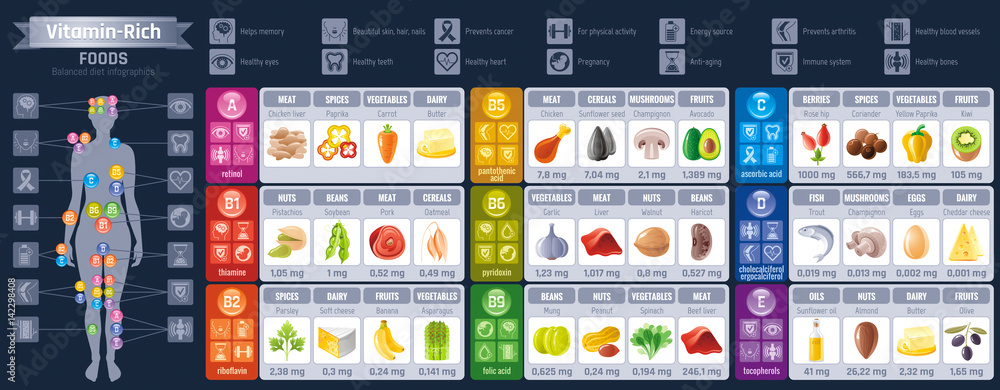Vitamin rich food icons. Healthy eating vector icon set, text lettering ...