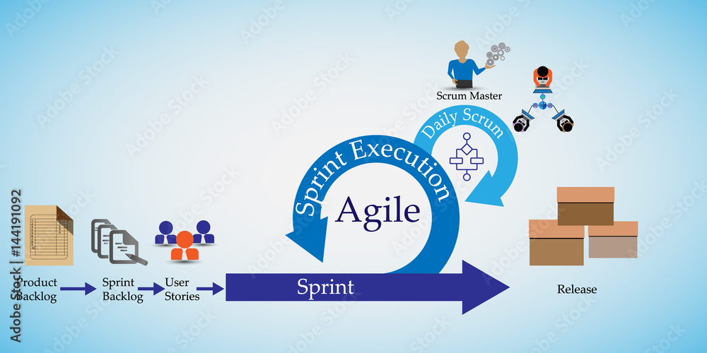Fototapeta Concept of Scrum Development Life cycle and Agile ... Fototapeta Concept of Scrum Development Life cycle and Agile ...