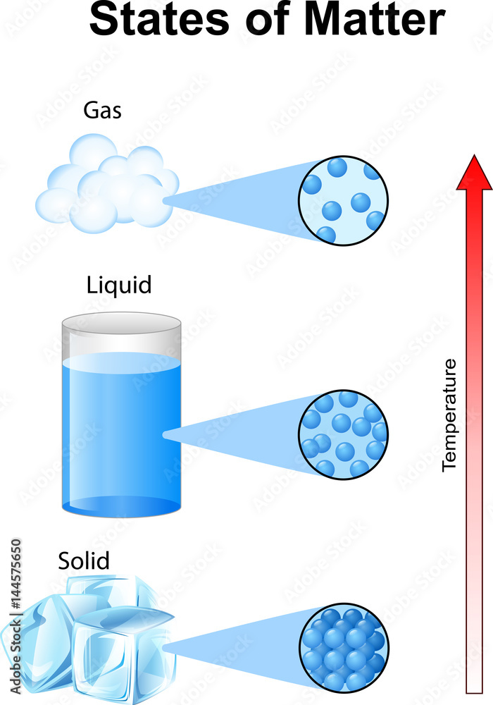 Fundamentals states of matter with molecules Stock Vector | Adobe Stock Fundamentals states of matter with molecules Stock Vector | Adobe Stock