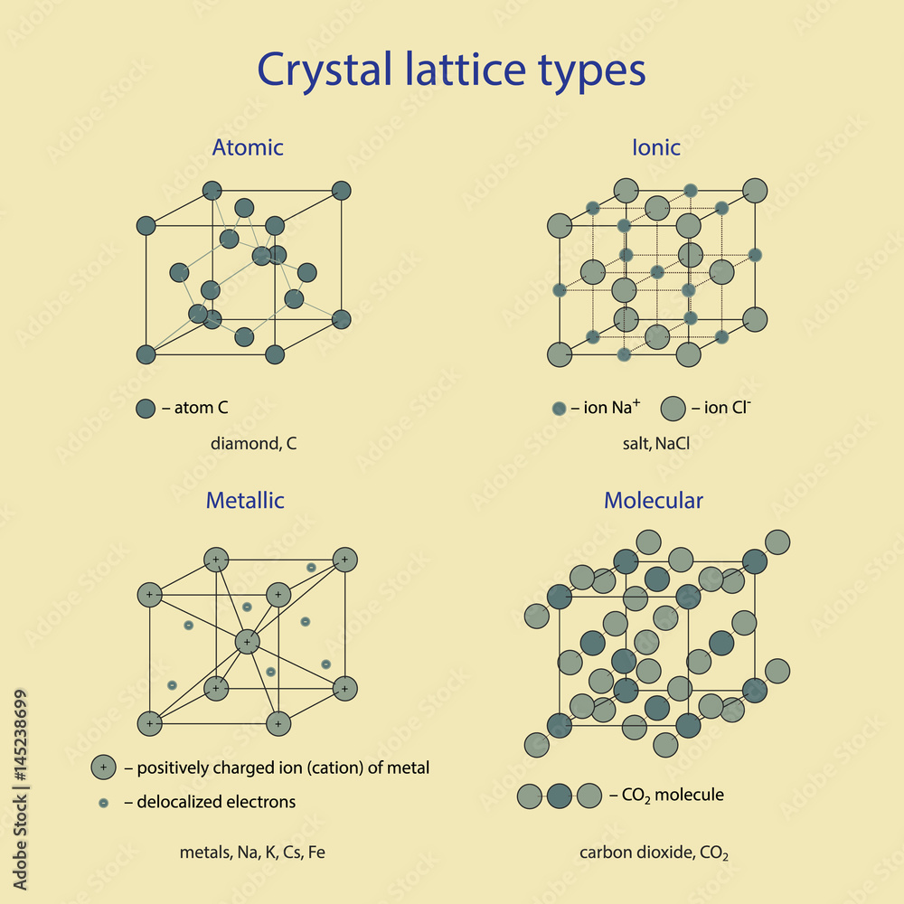 Crystal lattice types. Cell bonds. Vector Stock Vector | Adobe Stock