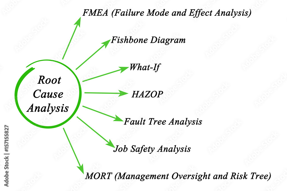 Root Cause Analysis Stock Illustration | Adobe Stock