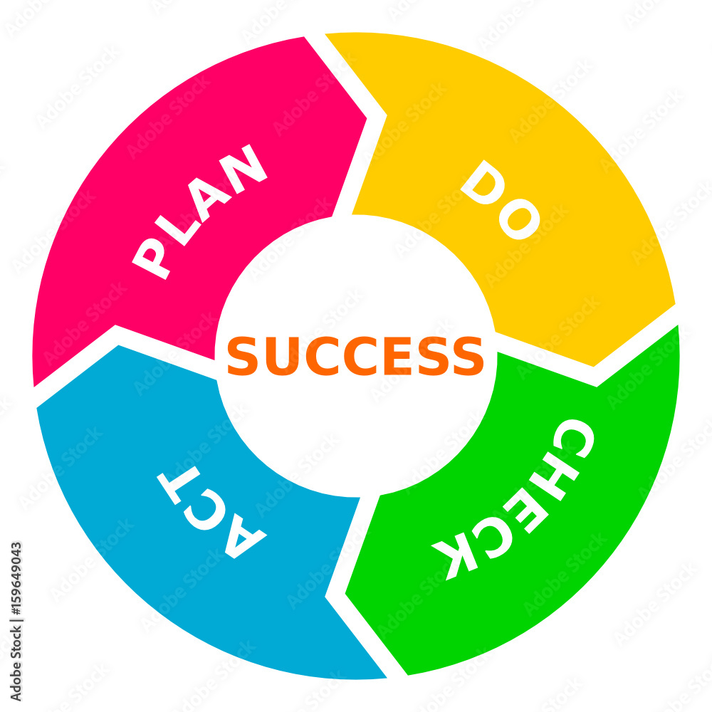 pdca - plan do check act success Coloso pdca - plan do check act success Coloso