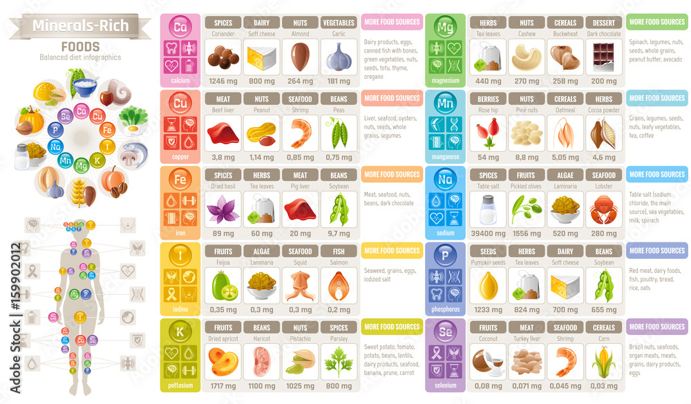 Dietary Minerals Chart