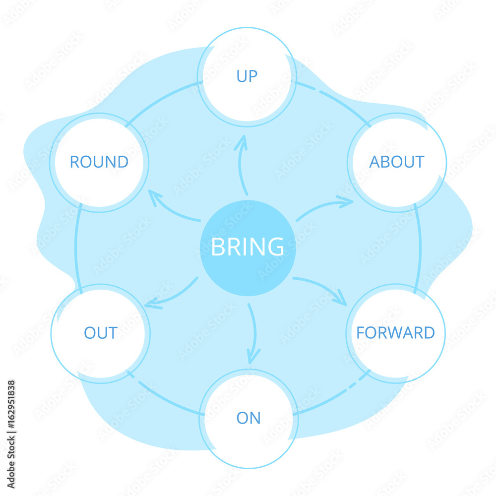 English grammar. Phrasal verbs. "Bring" verb. .Diagram. Stock Vector ...