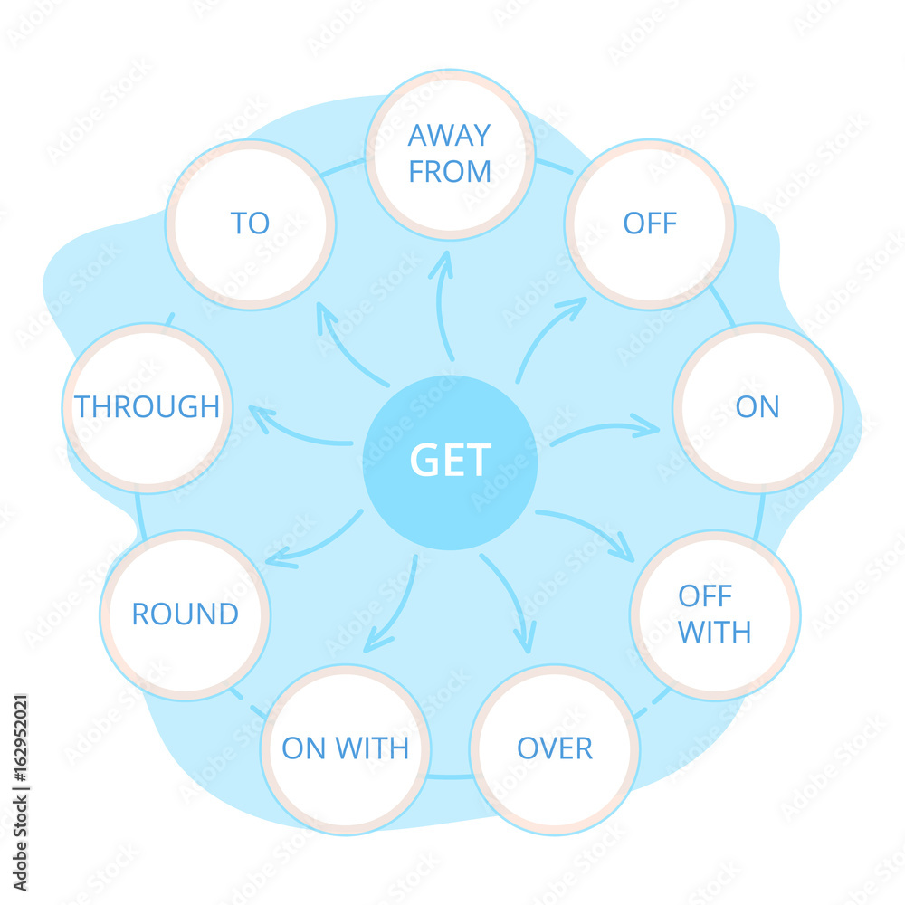 English grammar. Phrasal verbs. "Get" verb. .Diagram. Stock Vector ...