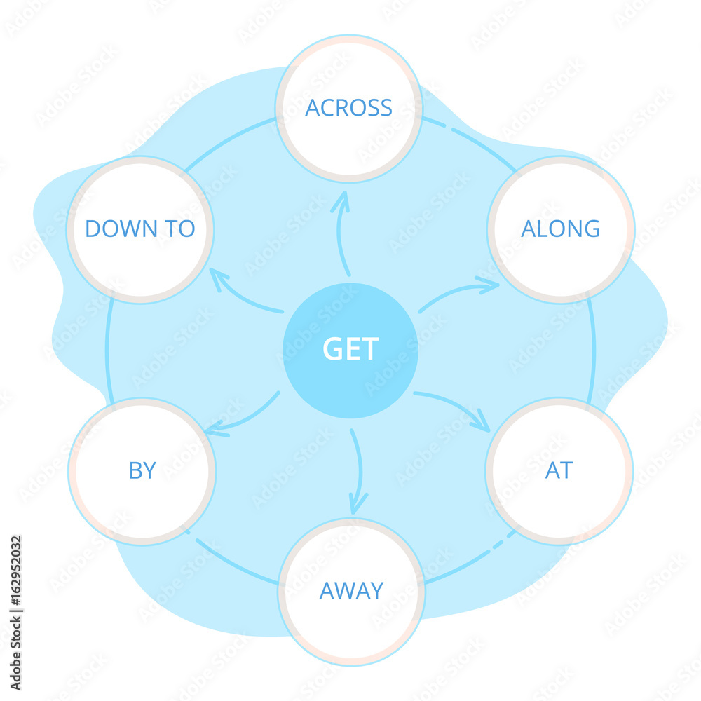 English grammar. Phrasal verbs. "Get" verb. .Diagram. Stock ...