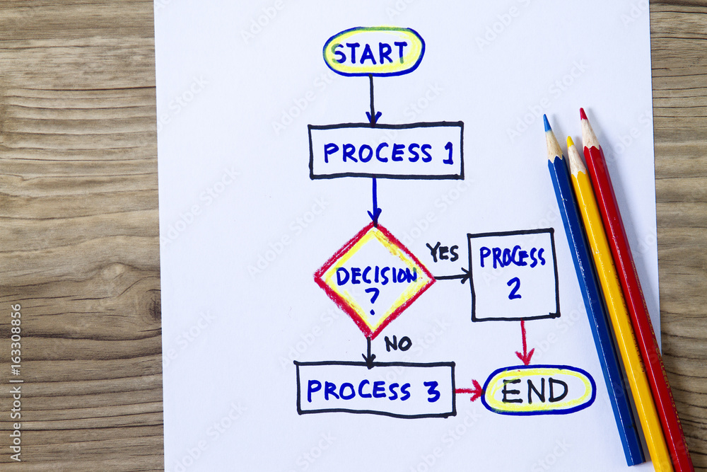Foto de Start- End Flowchart do Stock | Adobe Stock