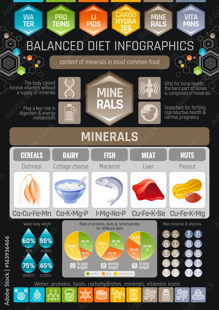 Vitamins And Minerals Poster