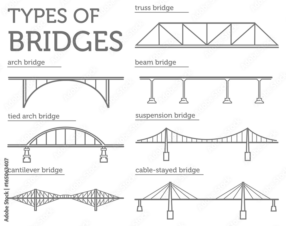 Types of bridges. Linear style ison set. Possible use in infographic ...