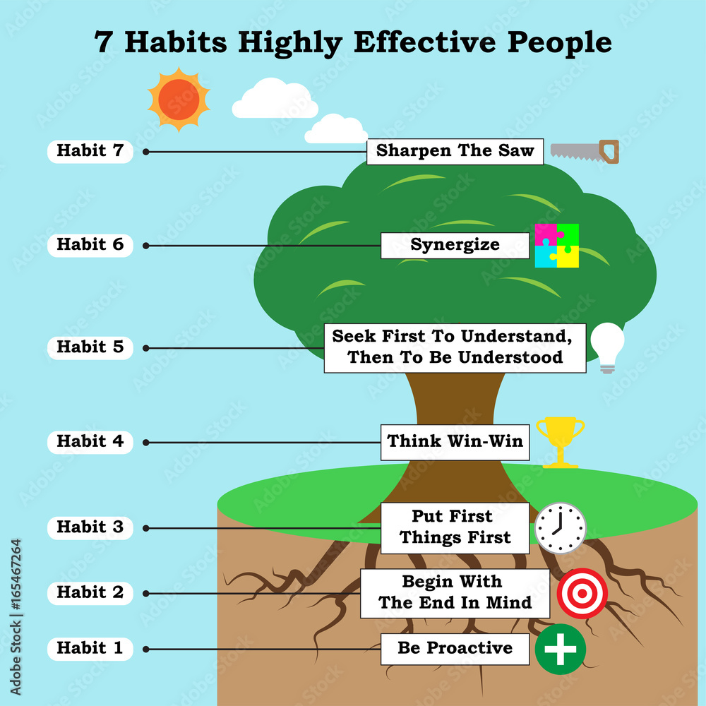 Poster Infographic With Icons 7 Habits Highly Effective People – Wall Art | UkPosters