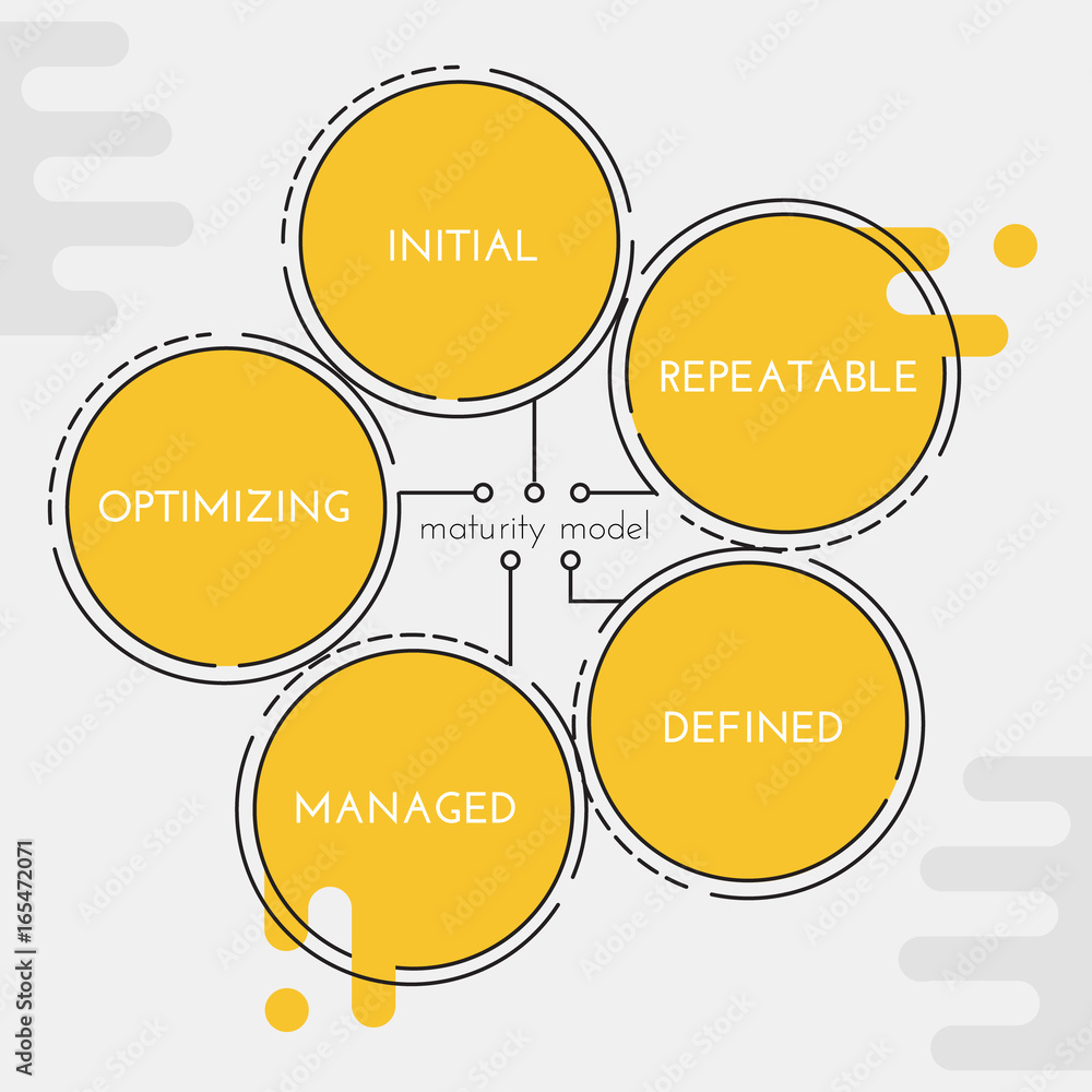 The Architecture Maturity Model of an Enterprise. Each level represents ...