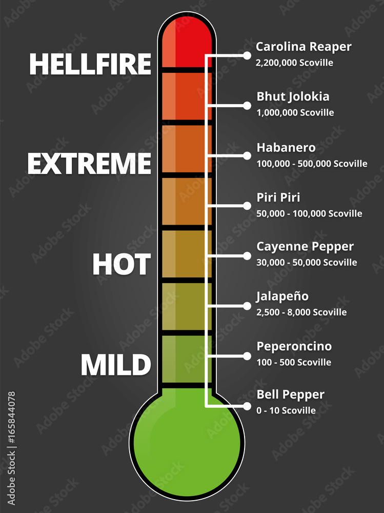 Scoville Scale - Hot Chilis Measurement Stock Vector | Adobe Stock