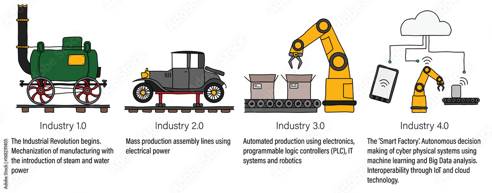 Industry 4.0 infographic representing the four industrial revolutions ...