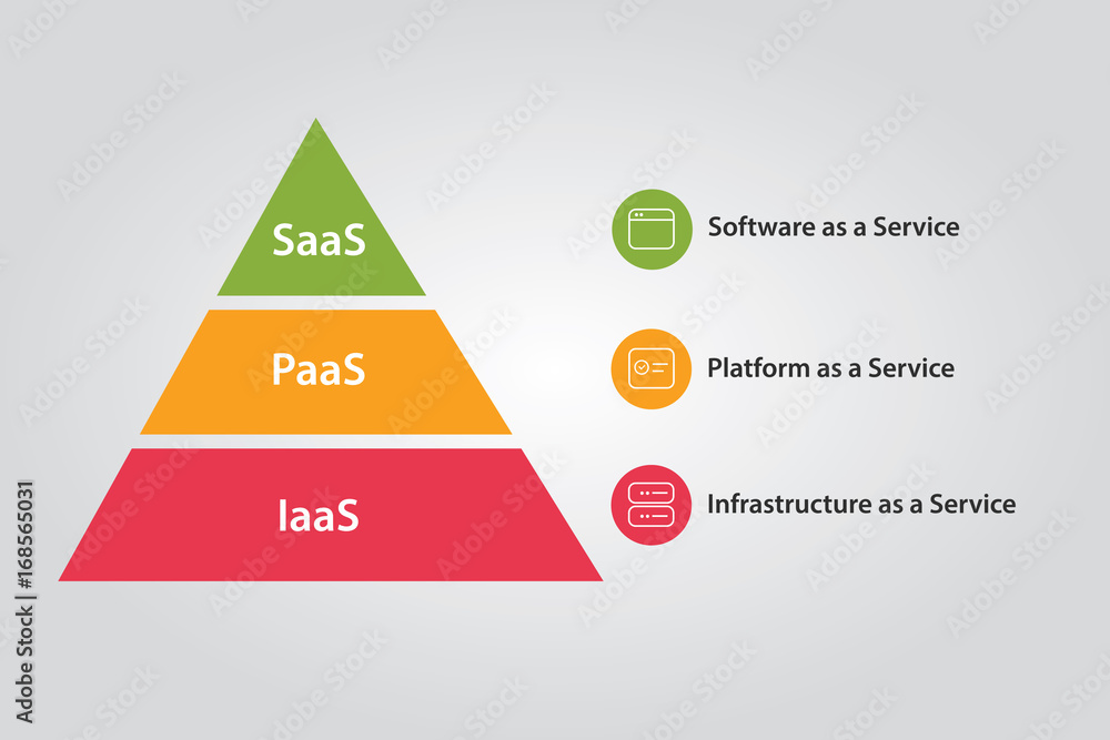 cloud stack combination of IaaS PaaS and SaaS Platform Infrastructure ...
