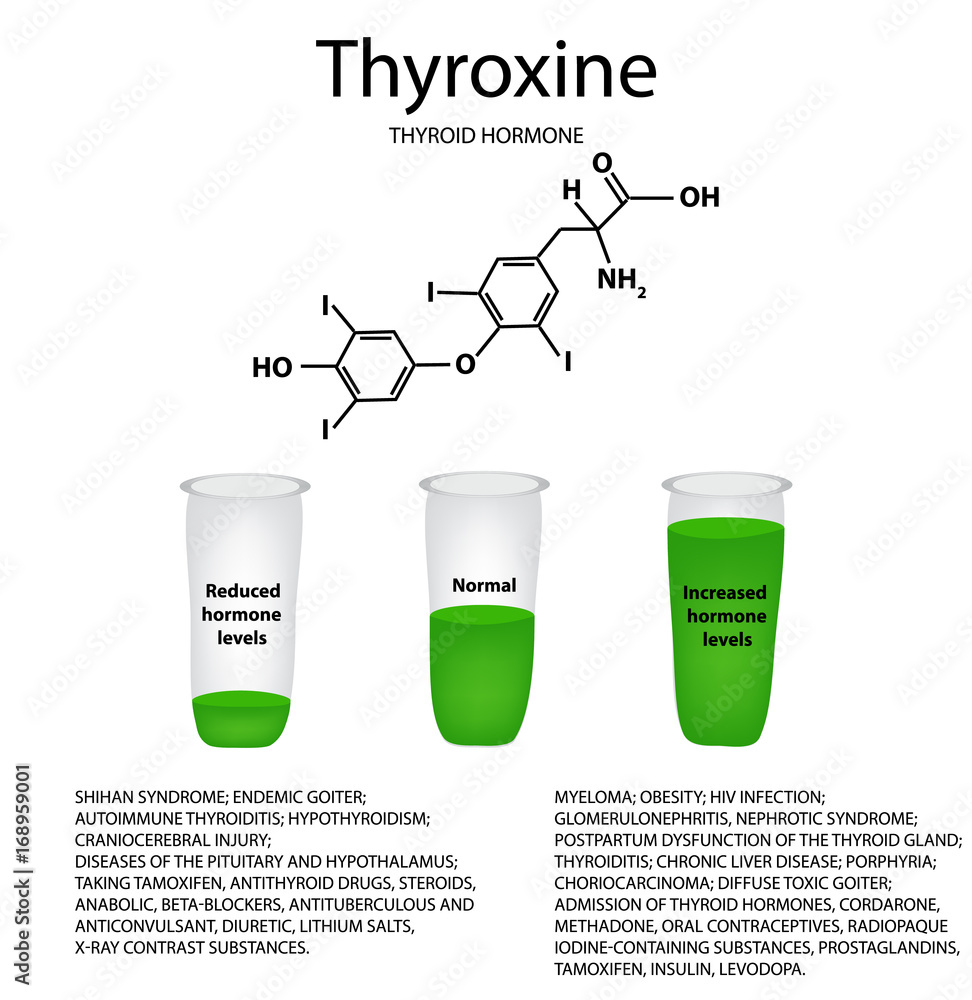 The chemical molecular formula of the hormone thyroxine. Thyroid ...