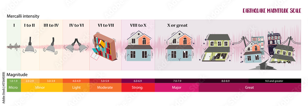 Earthquake Magnitude Scale Stock Vector | Adobe Stock