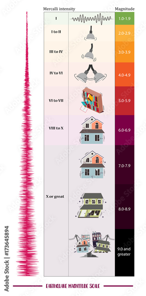 Earthquake Magnitude Scale Stock Vector | Adobe Stock