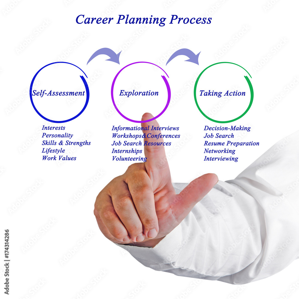 Career Planning Process