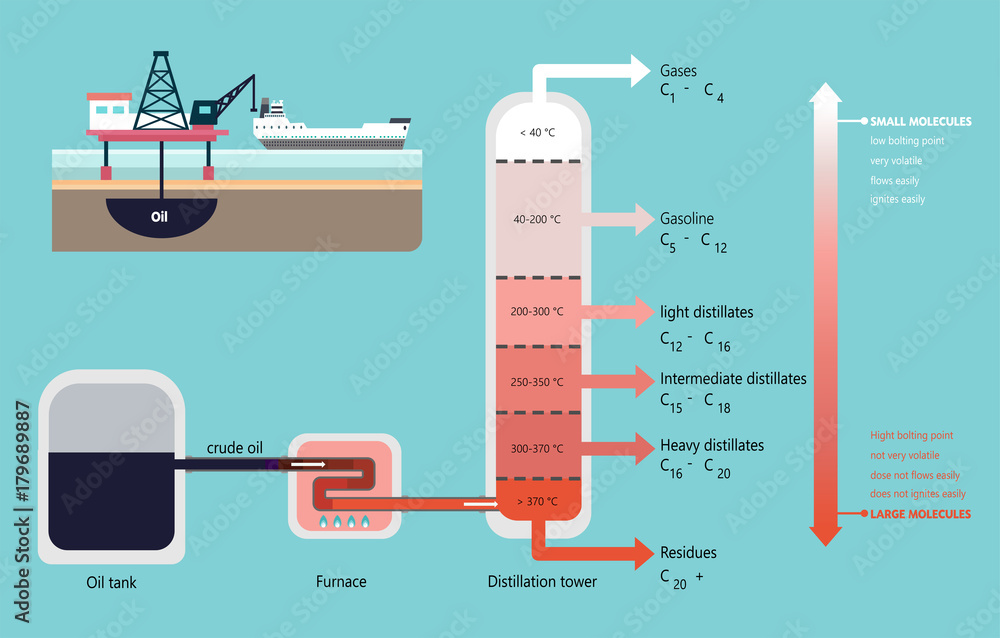 Fractional distillation of crude oil diagram Stock Vector | Adobe Stock Fractional distillation of crude oil diagram Stock Vector | Adobe Stock
