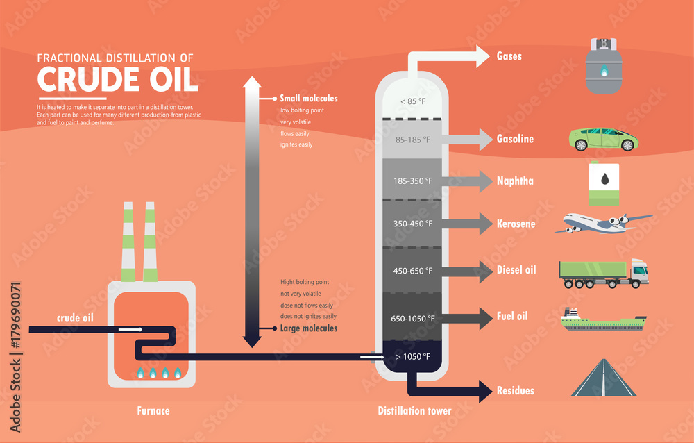 Fractional distillation of crude oil diagram Stock Vector | Adobe Stock
