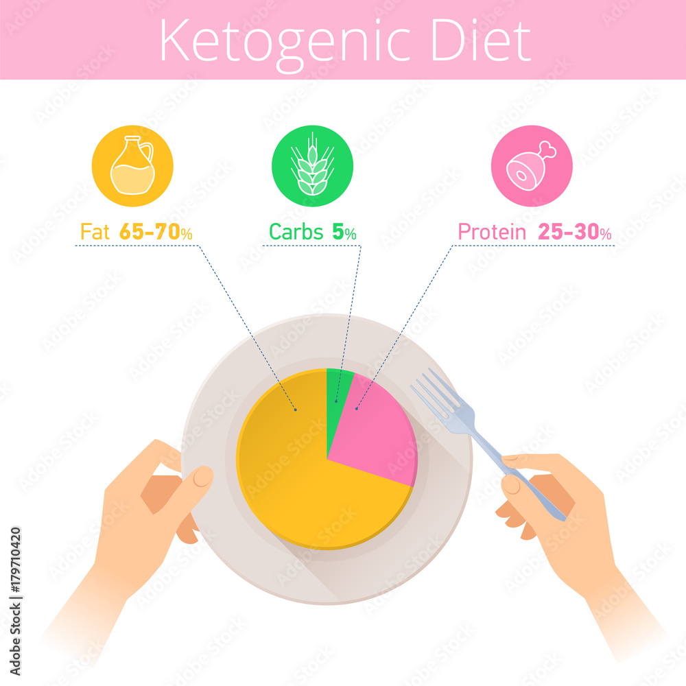 Keto diet infographic. Hands are holding fork and plate. Flat ...