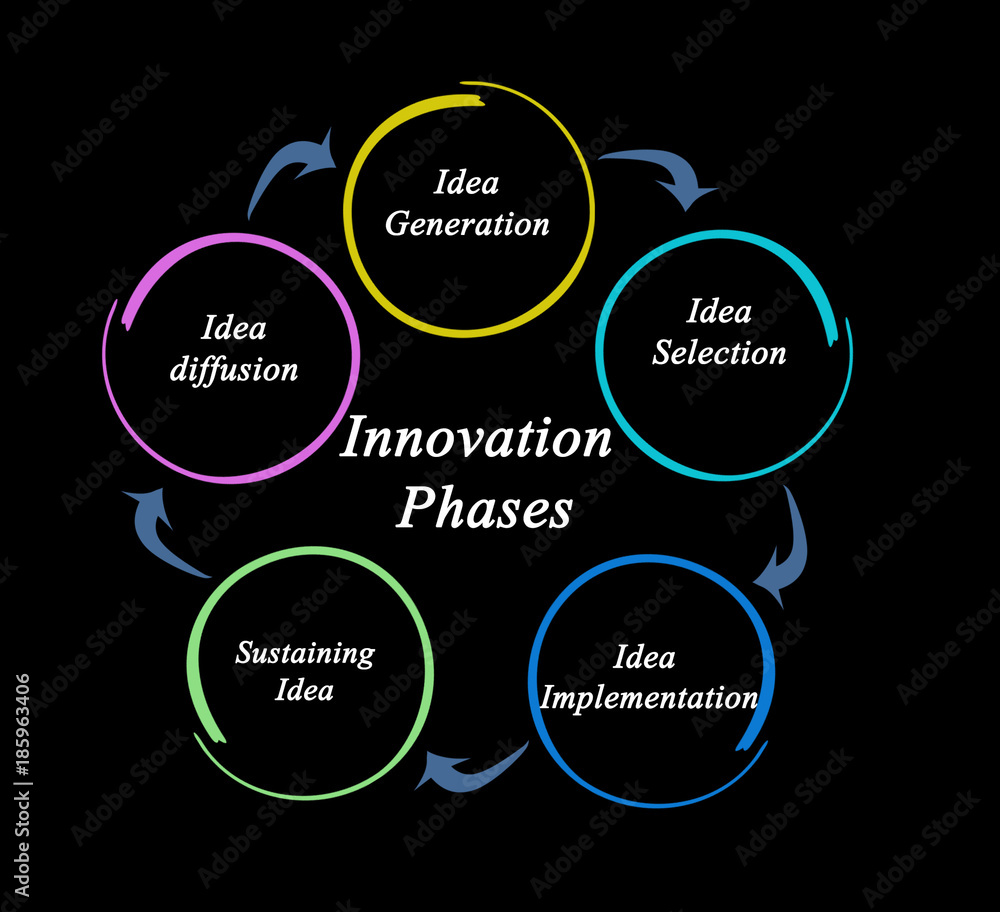 Phases of Innovation process Stock Illustration | Adobe Stock