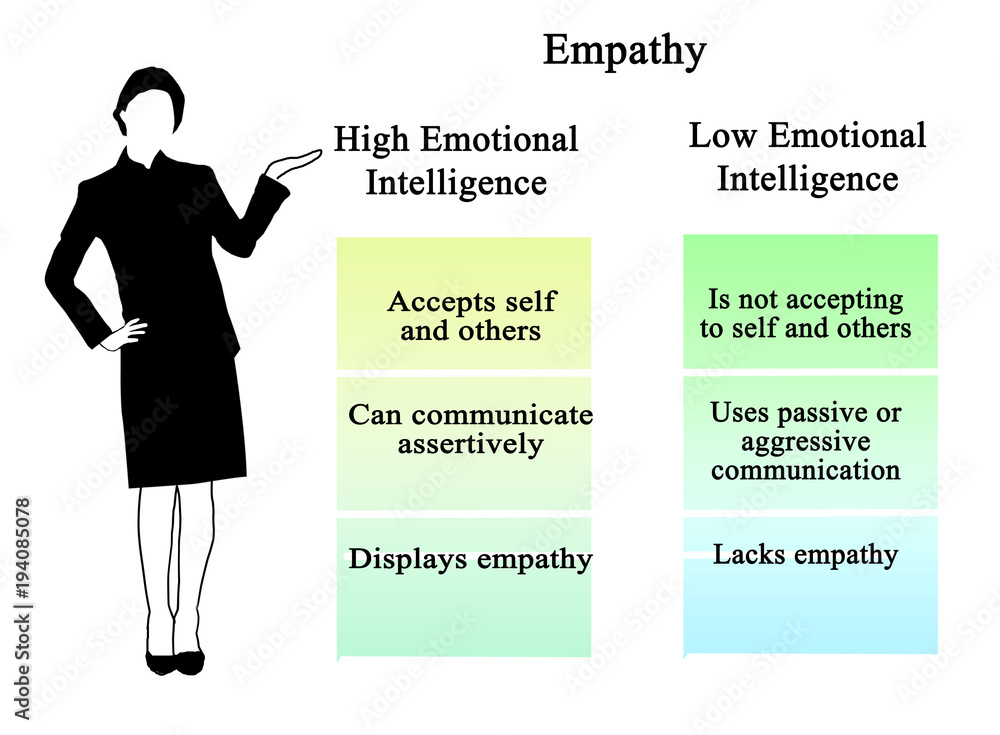 Empathy: high and low emotional intelligence Stock Illustration | Adobe ...
