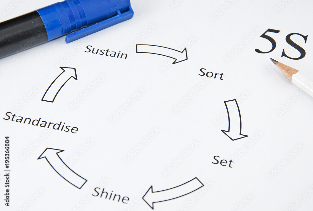 The popular business improvement concept of 5S shown as a continuous ...