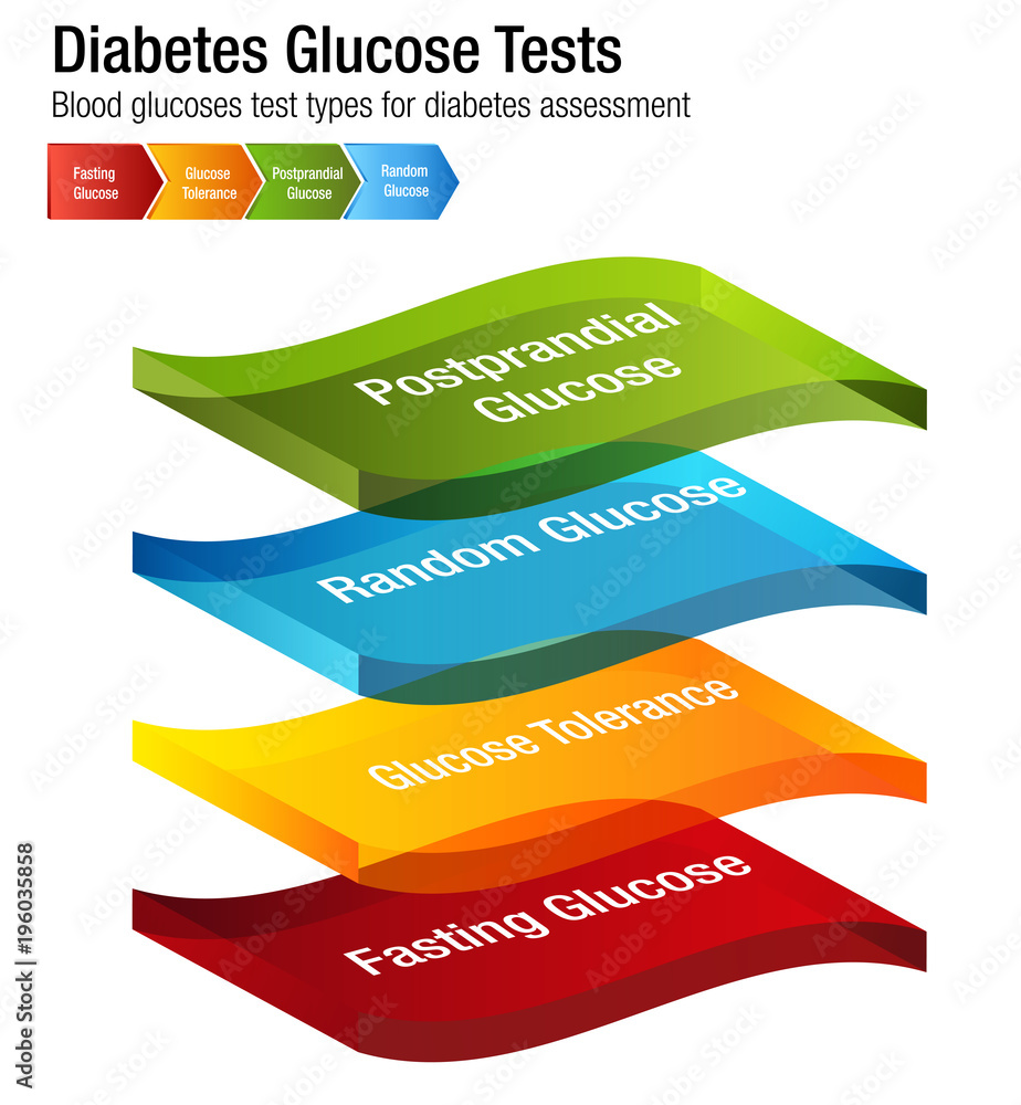 Diabetes Blood Glucose Test Types Chart Stock Vector | Adobe Stock