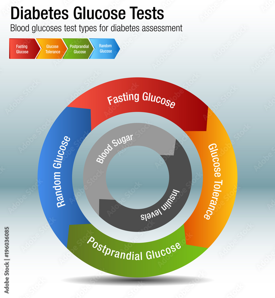 Diabetes Blood Glucose Test Types Chart Stock Vector | Adobe Stock