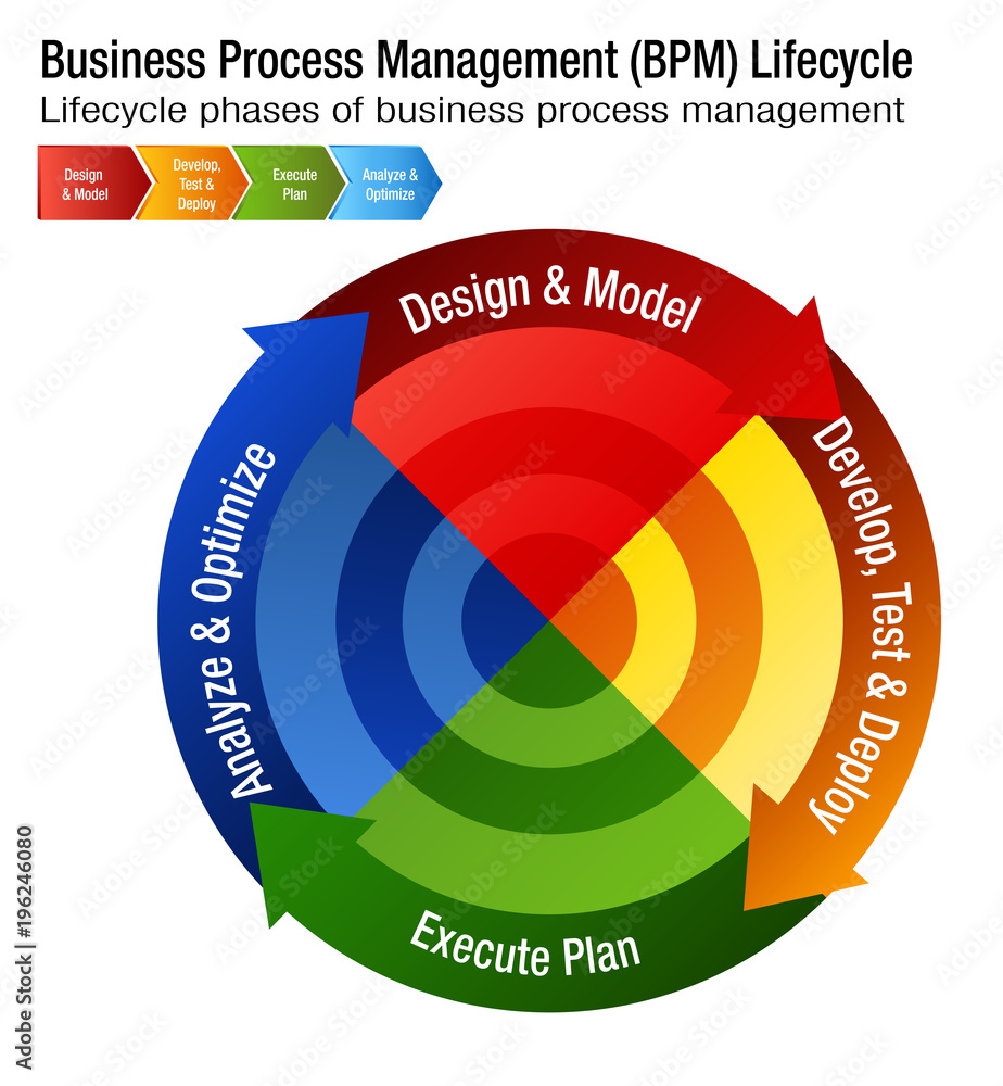 Business Process Management Lifecycle BPM Chart Stock Vector | Adobe Stock
