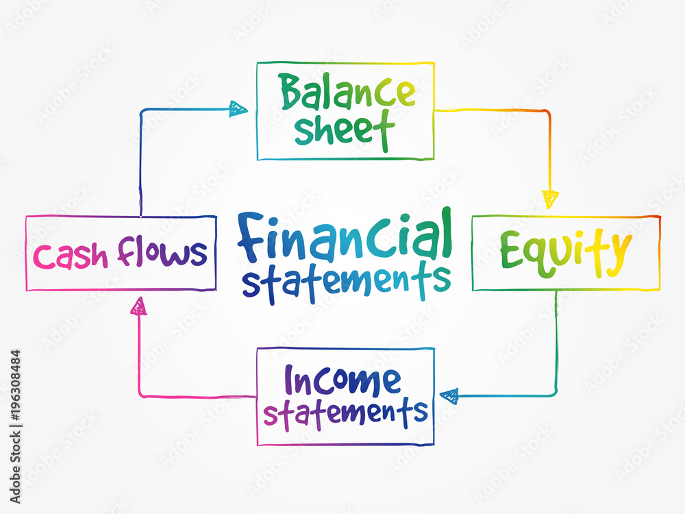 Financial statements mind map, business management strategy Stock ...