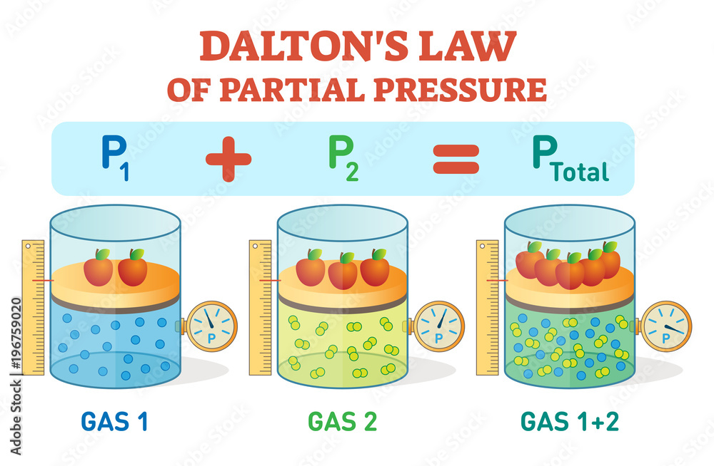 Dalton's law, chemical physics example information poster with partial ...