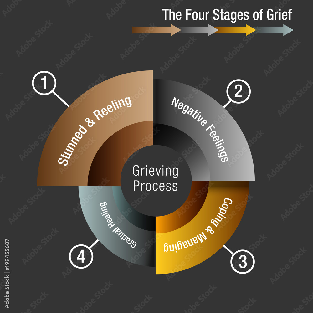 The Four Stages of Grief Chart Stock Vector | Adobe Stock