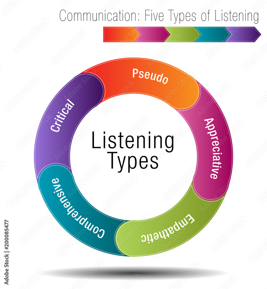 Communication Five Types of Listening Stock Vector | Adobe Stock Communication Five Types of Listening Stock Vector | Adobe Stock