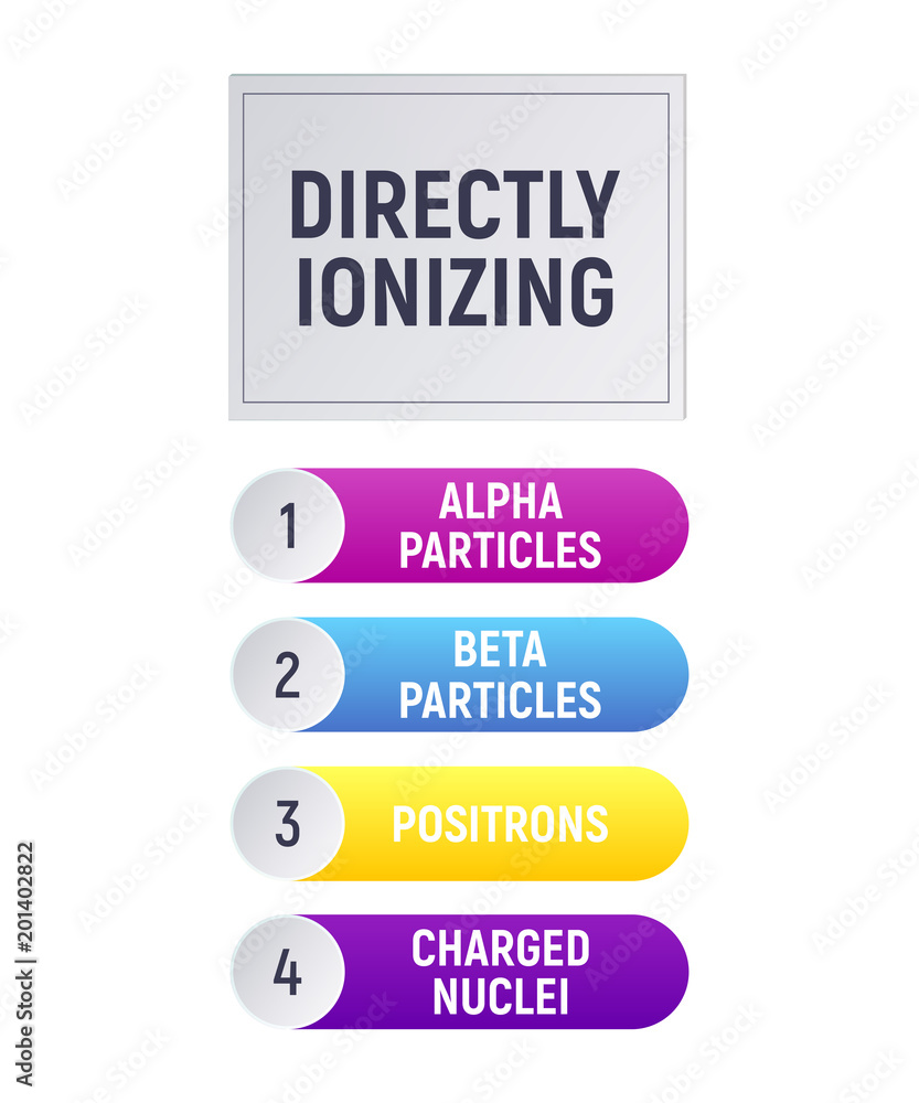 Directly ionizing. Alpha and beta particles, positrons, charged nuclei ...
