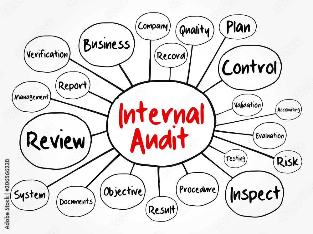 Internal Audit mind map flowchart, business concept for presentations ...