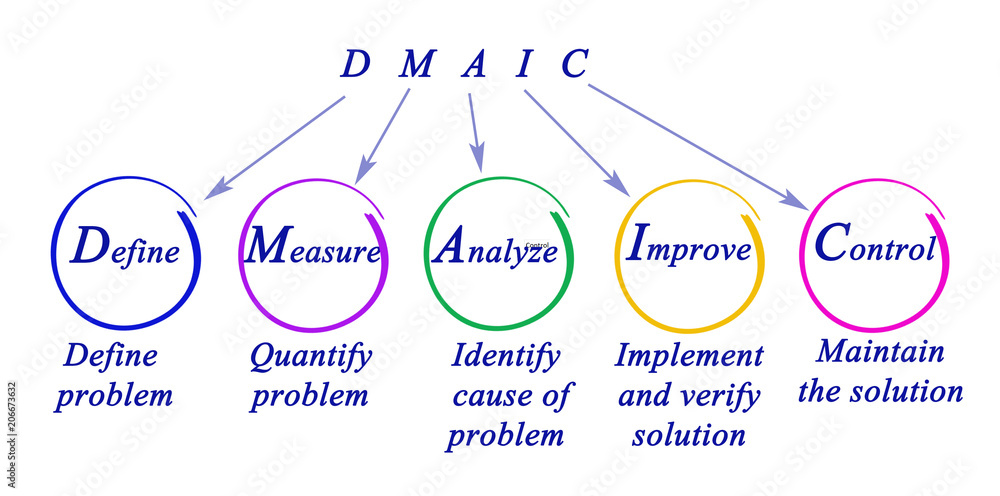 DMAIC: approach to problem Stock Illustration | Adobe Stock