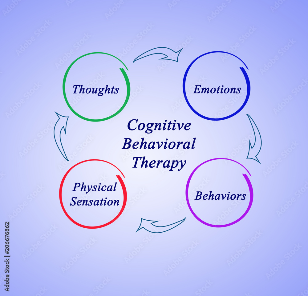 Cognitive Behavioral Therapy Diagram