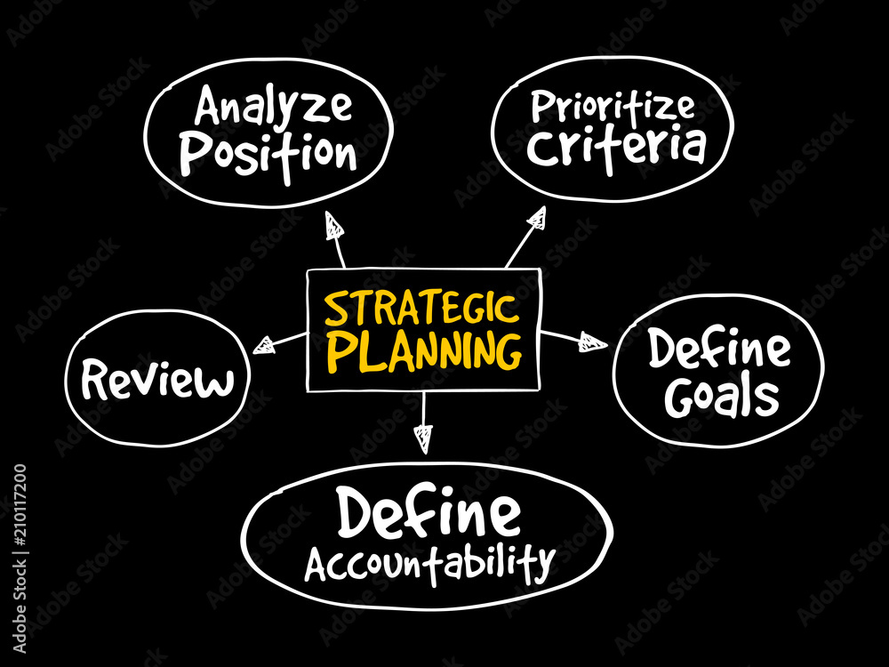 Strategic Planning mind map flowchart business concept for ...
