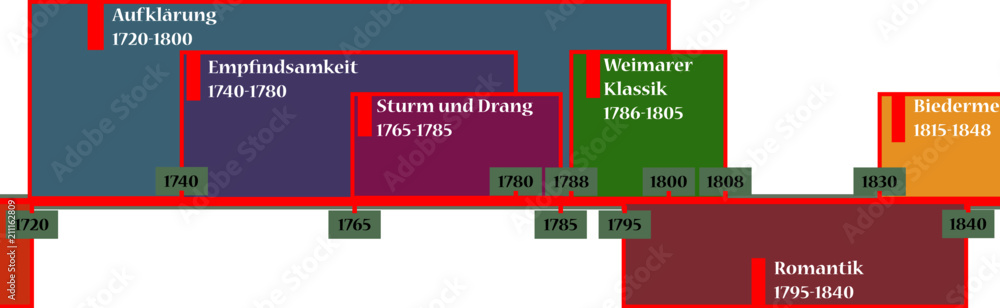 Zeitstrahl Aufklärung (Epoche) vector de Stock | Adobe Stock