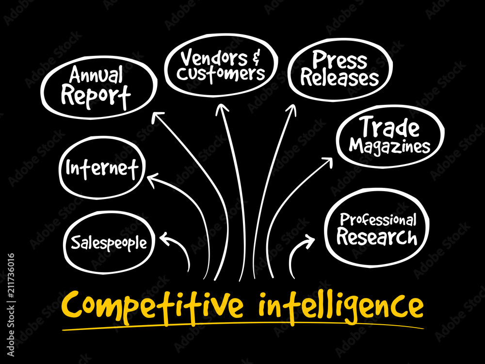 Competitive Intelligence Sources mind map flowchart business concept ...