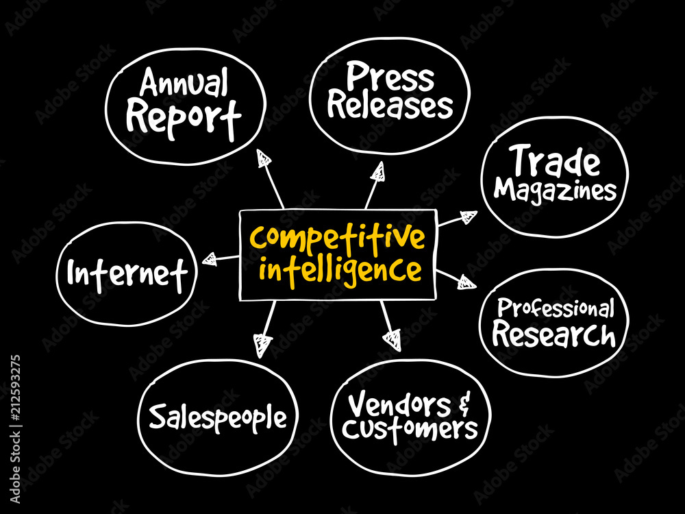 Competitive Intelligence Sources mind map flowchart business concept ...