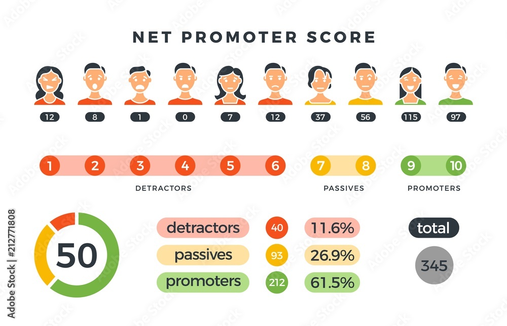 Net promoter score formula with promoters, passives and detractors ...
