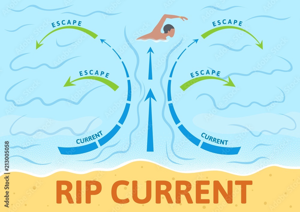 How to escape rip current. Instruction board with scheme and arrows ...