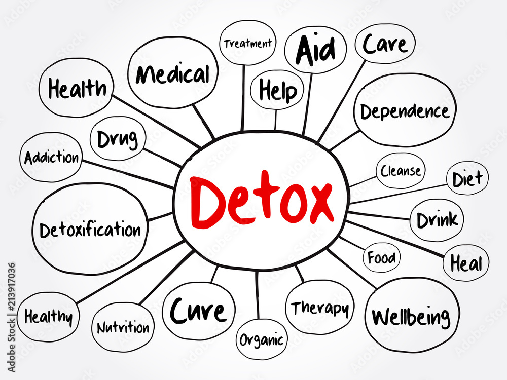 DETOX mind map flowchart, health concept for presentations and reports ...
