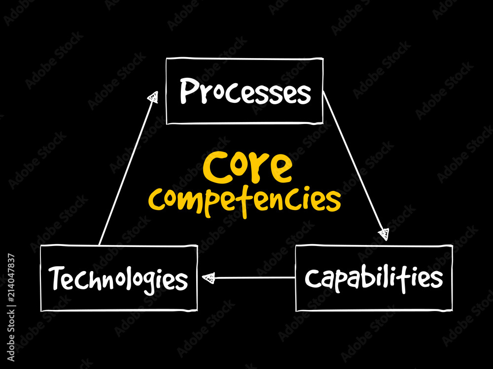 Core Competencies mind map flowchart business concept for presentations ...
