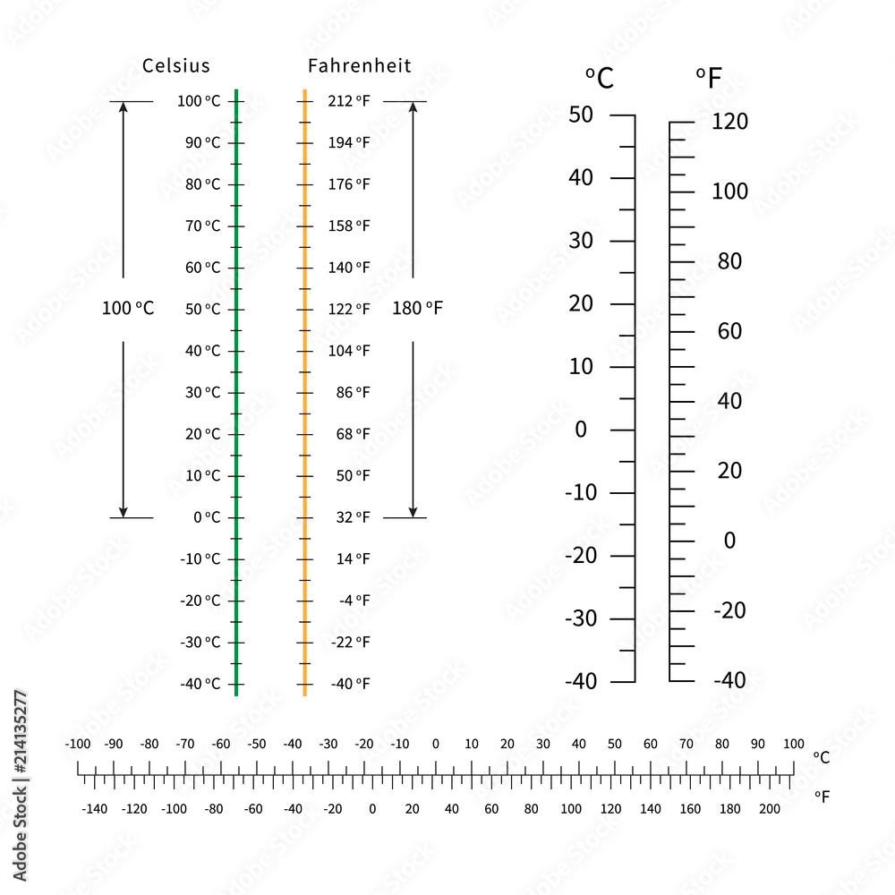 celsius and fahrenheit temperature scale. markup for meteorology ...